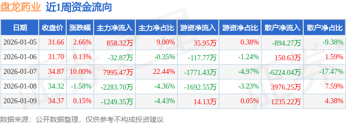 本周盘点（1.5-1.9）：盘龙药业周涨11.45%，主力资金合计净流入5287.87万元