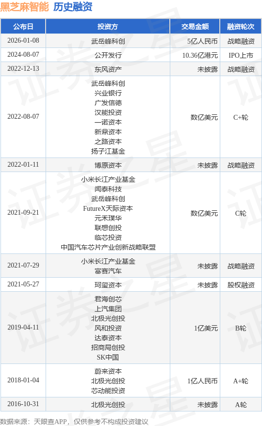 【投融资动态】黑芝麻智能战略融资，融资额5亿人民币，投资方为武岳峰科创