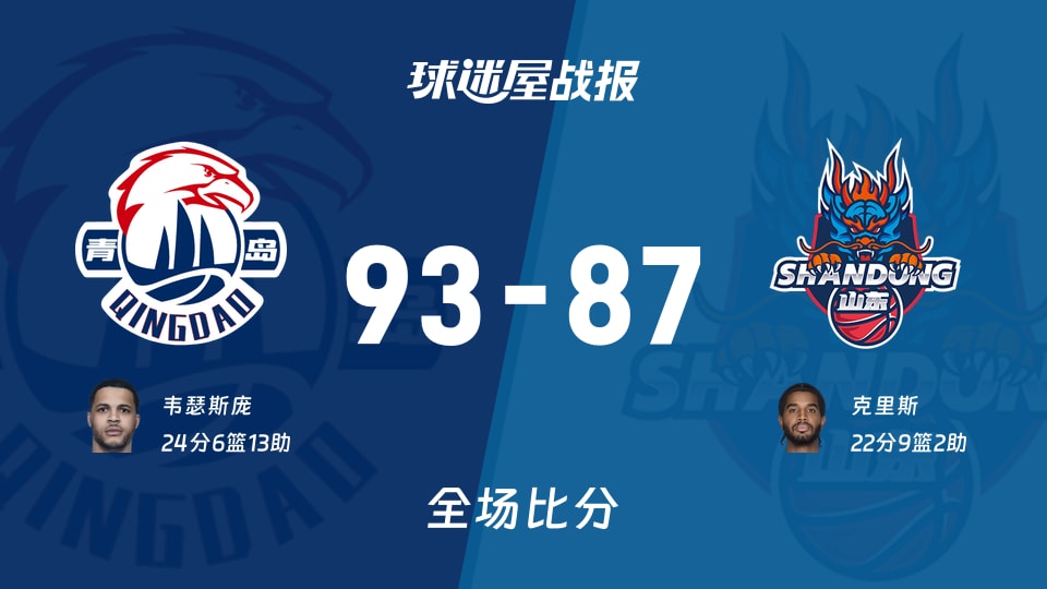 CBA常规赛：青岛以93-87战胜山东，韦瑟斯庞24+6+13