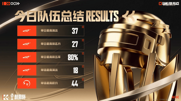 2025刺激杯决赛D2赛果：花花/青稚/北斋分列伤害榜前三