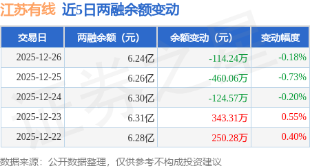 江苏有线：12月26日融资买入838.59万元，融资融券余额6.24亿元