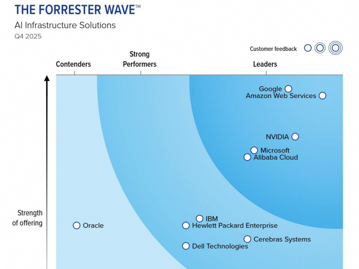 阿里云AI基础设施入选Forrester领导者象限