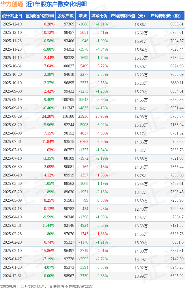 华力创通(300045)12月19日股东户数9.74万户，较上期减少1.11%