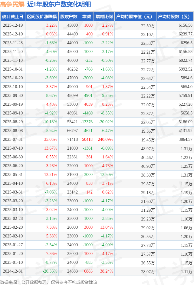 高争民爆(002827)12月19日股东户数4.5万户，较上期增加2.27%