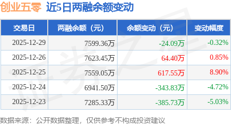 创业五零：12月29日融资买入719.23万元，融资融券余额7599.36万元