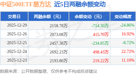 中证500ETF易方达：12月29日融资买入218.68万元，融资融券余额2158.78万元