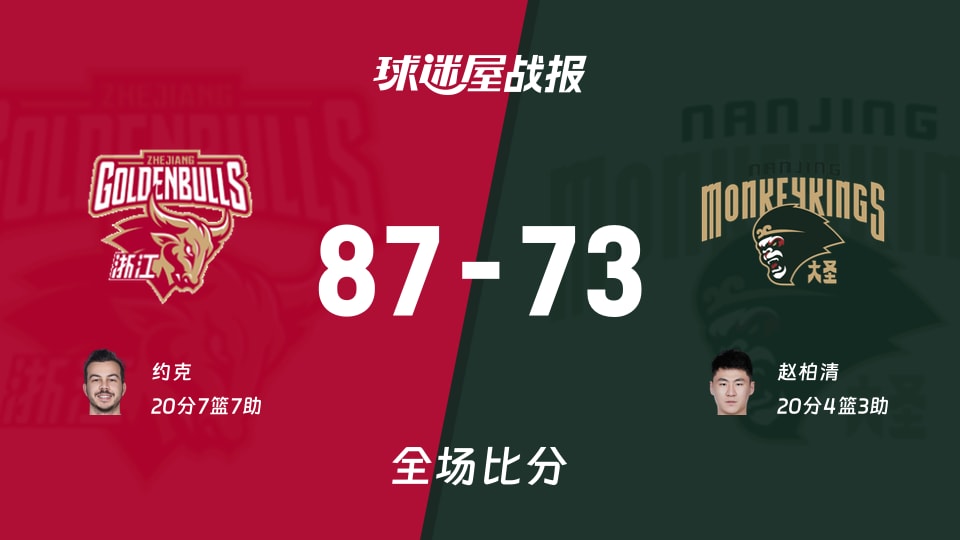 CBA常规赛：浙江以87-73战胜同曦，约克20+7+7