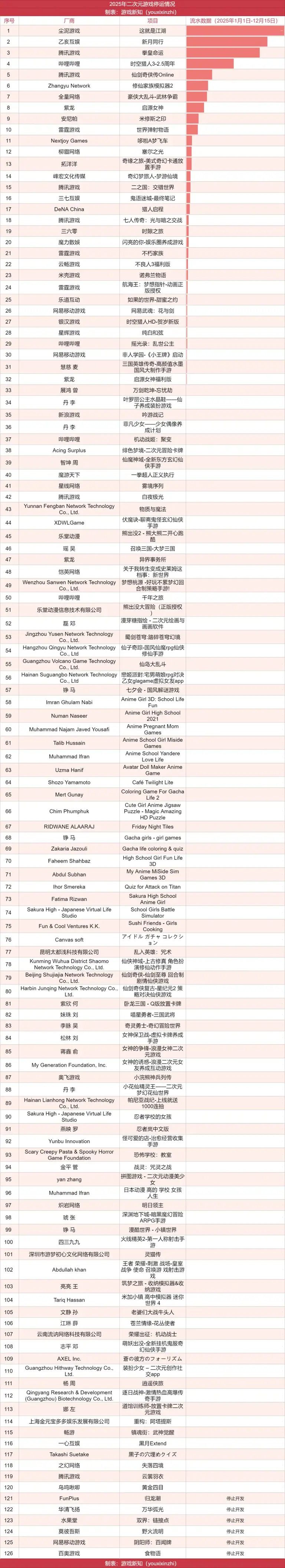2025年二次元iOS成绩单：310款游戏没赚到钱