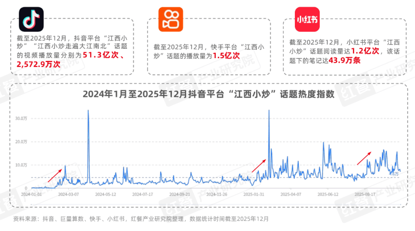 江西小炒杀疯了! 门店排队2小时，靠“漂亮饭”再次出圈