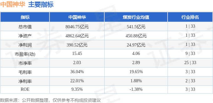 本周盘点（12.22-12.26）：中国神华周跌1.28%，主力资金合计净流入6339.96万元