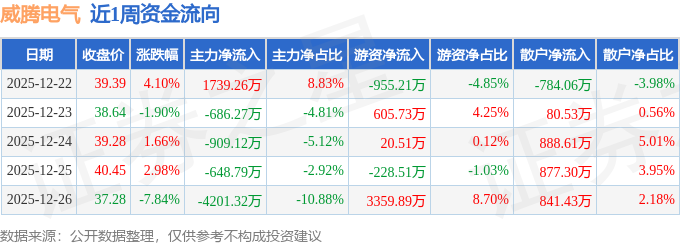 本周盘点（12.22-12.26）：威腾电气周跌1.48%，主力资金合计净流出4706.24万元
