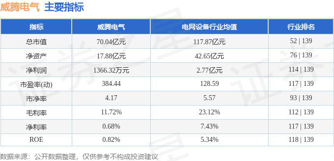 本周盘点（12.22-12.26）：威腾电气周跌1.48%，主力资金合计净流出4706.24万元