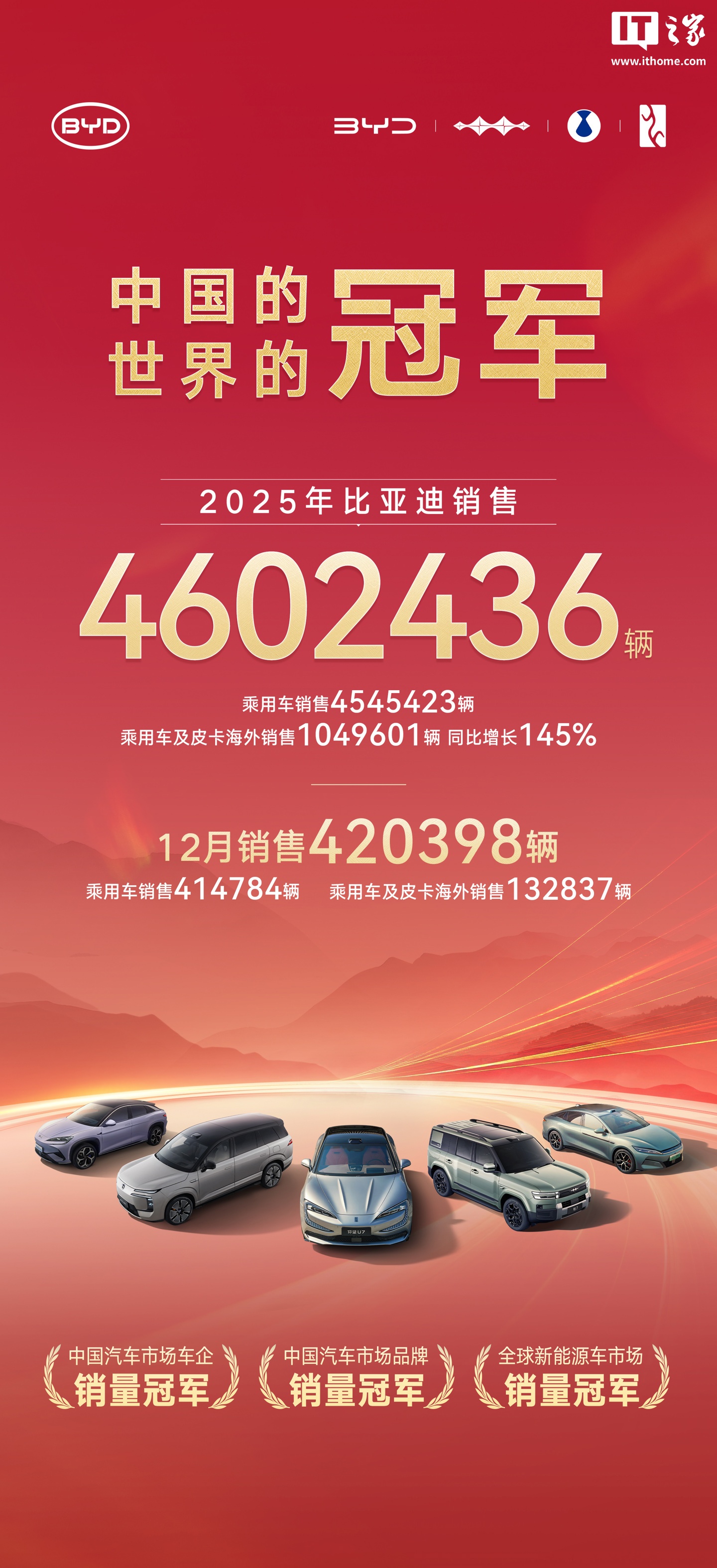 2025 全年汽车销量 / 交付榜出炉：比亚迪 460 万辆蝉联冠军