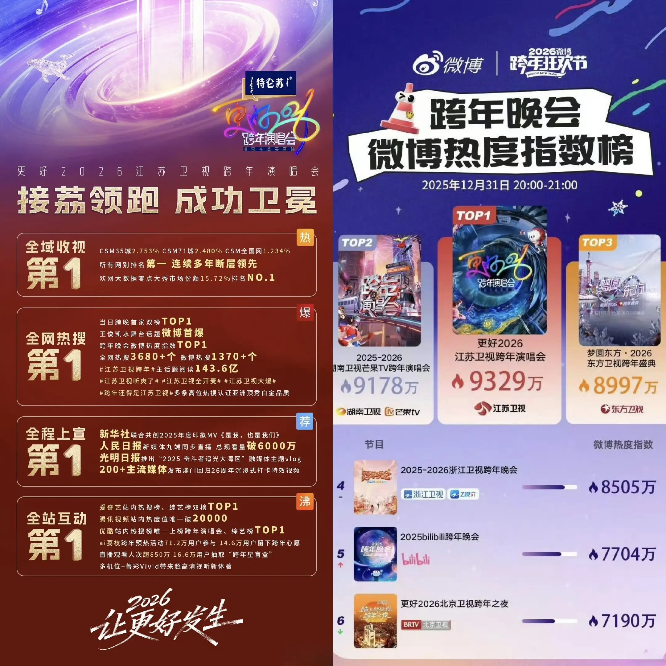 江苏卫视跨年“六连冠”?收视和热度差太大引争议