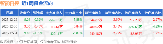 本周盘点（12.29-12.31）：智能自控周跌1.18%，主力资金合计净流出871.66万元