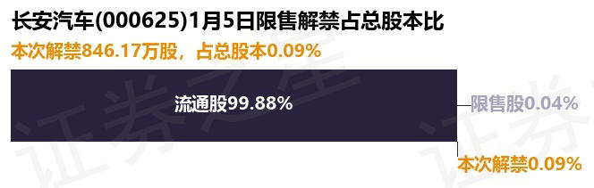 长安汽车（000625）846.17万股限售股将于1月5日解禁，占总股本0.09%