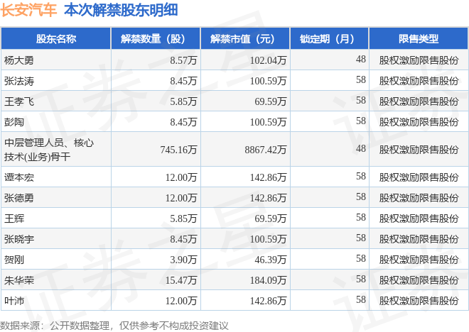 长安汽车（000625）846.17万股限售股将于1月5日解禁，占总股本0.09%