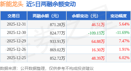 新能龙头：12月31日融资买入92.21万元，融资融券余额871.28万元