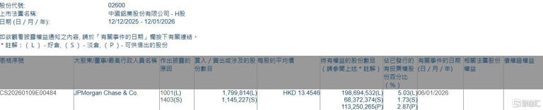 中国铝业(02600.HK)获摩根大通增持179.98万股