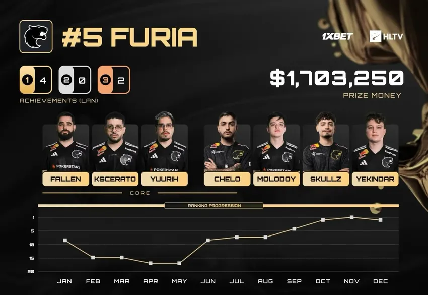 HLTV公布2025年度TOP10队伍：Vitality高居榜首、Falcons无缘前五