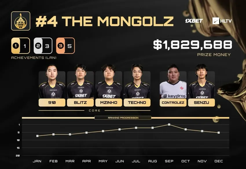 HLTV公布2025年度TOP10队伍：Vitality高居榜首、Falcons无缘前五