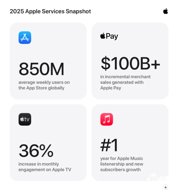 Apple服务2025年度重磅盘点：App Store生态撬动 1.3 万亿美元