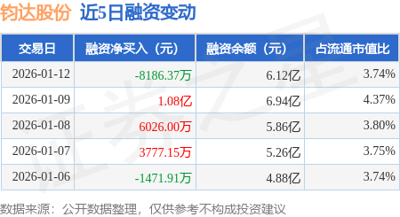 钧达股份：1月12日融券卖出400股，融资融券余额6.12亿元