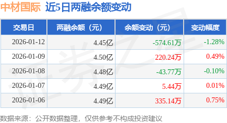 中材国际：1月12日融资买入2544.9万元，融资融券余额4.45亿元