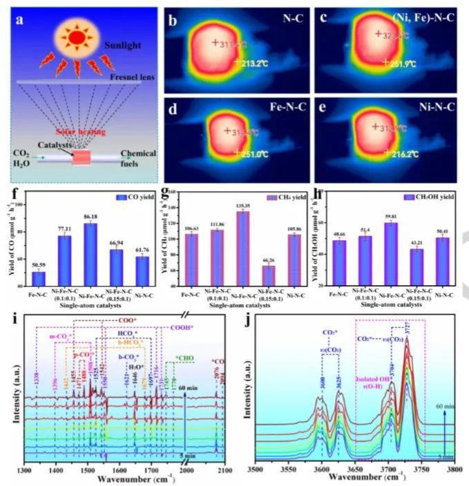 Ni和Fe双原子对增强太阳能驱动CO2PR活性