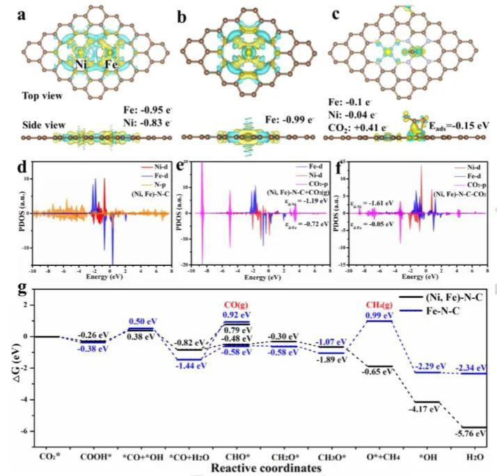 Ni和Fe双原子对增强太阳能驱动CO2PR活性