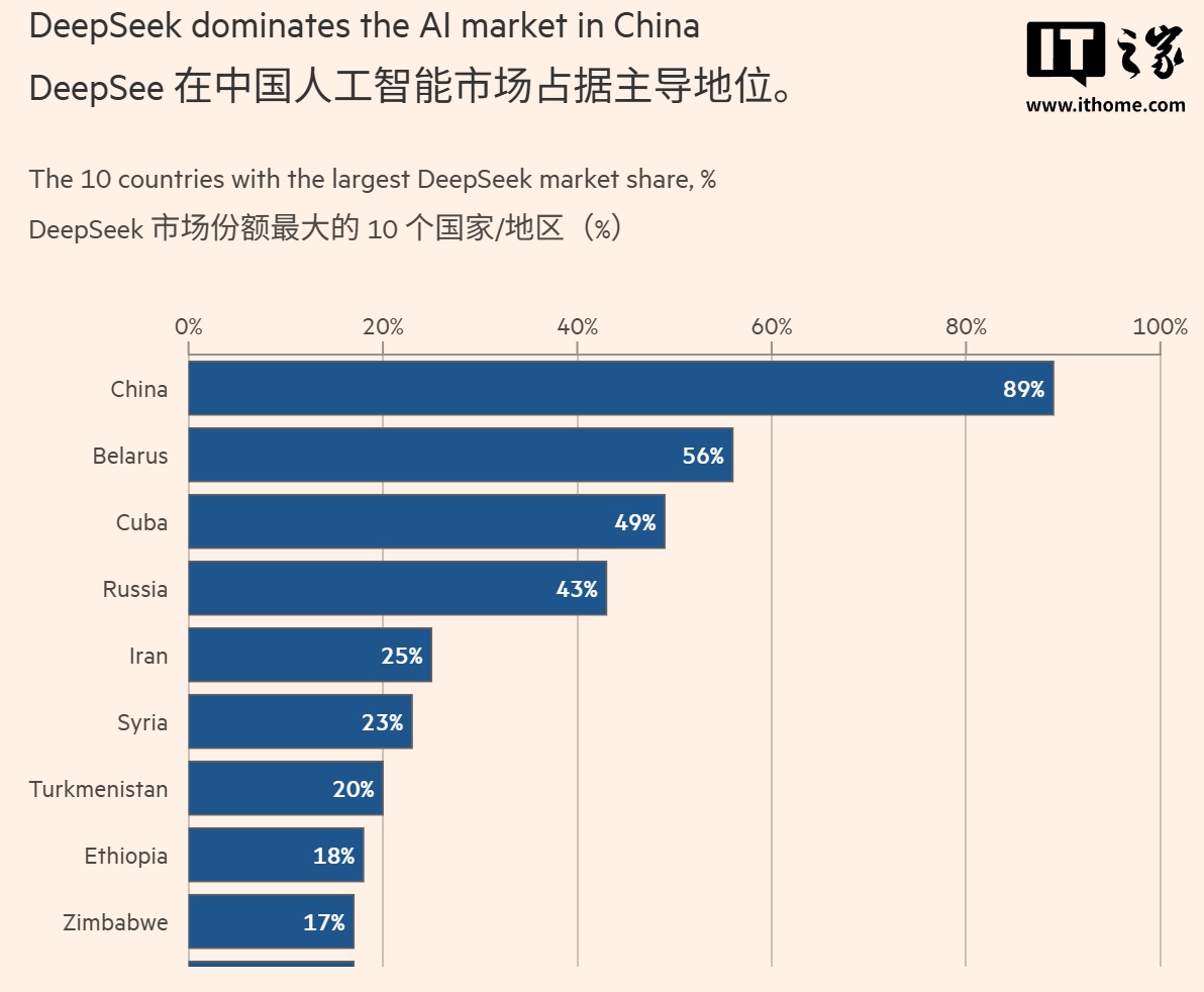 微软研报称 DeepSeek 在中国 AI 市场份额达 89%