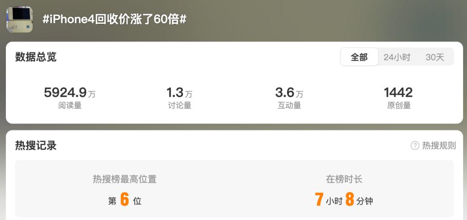 突然爆火! iPhone 4回收价涨了60倍