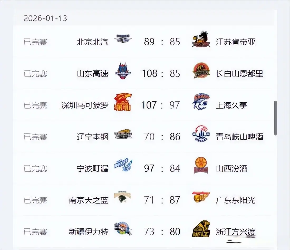 CBA最新排名出炉! 广东升至第2、上海跌至第3；辽宁山西持续下跌