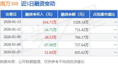 南方300：1月13日融资买入739.93万元，融资融券余额1490.4万元
