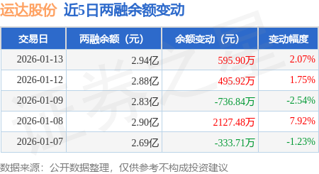 运达股份：1月13日融资买入4127.84万元，融资融券余额2.94亿元