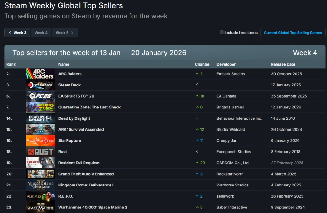 Steam新一周销量榜：《生化危机9：安魂曲》上榜