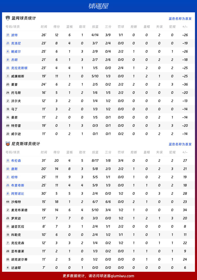NBA常规赛：布伦森20+4+5，尼克斯以120-66战胜篮网