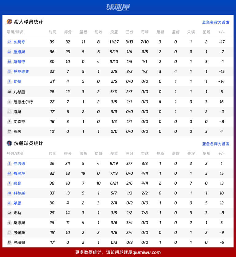 NBA常规赛：快船以112-104战胜湖人，伦纳德24+5+4