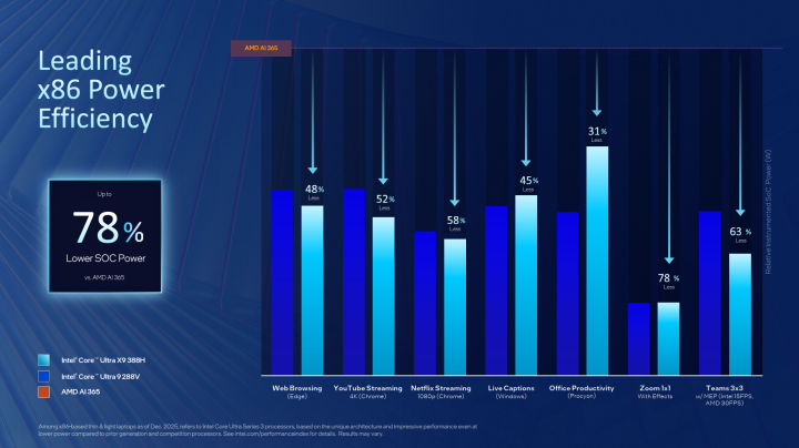2026年CPU大战AMD vs Intel，AMD公开数据挑起战火