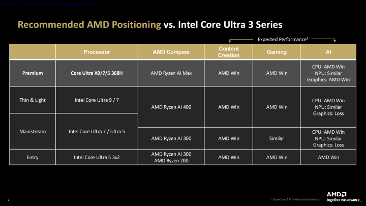 2026年CPU大战AMD vs Intel，AMD公开数据挑起战火
