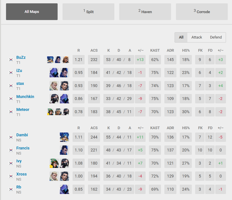 PAC战况：NS二比一胜T1，FS二比一胜DRX，Primmie三图79杀