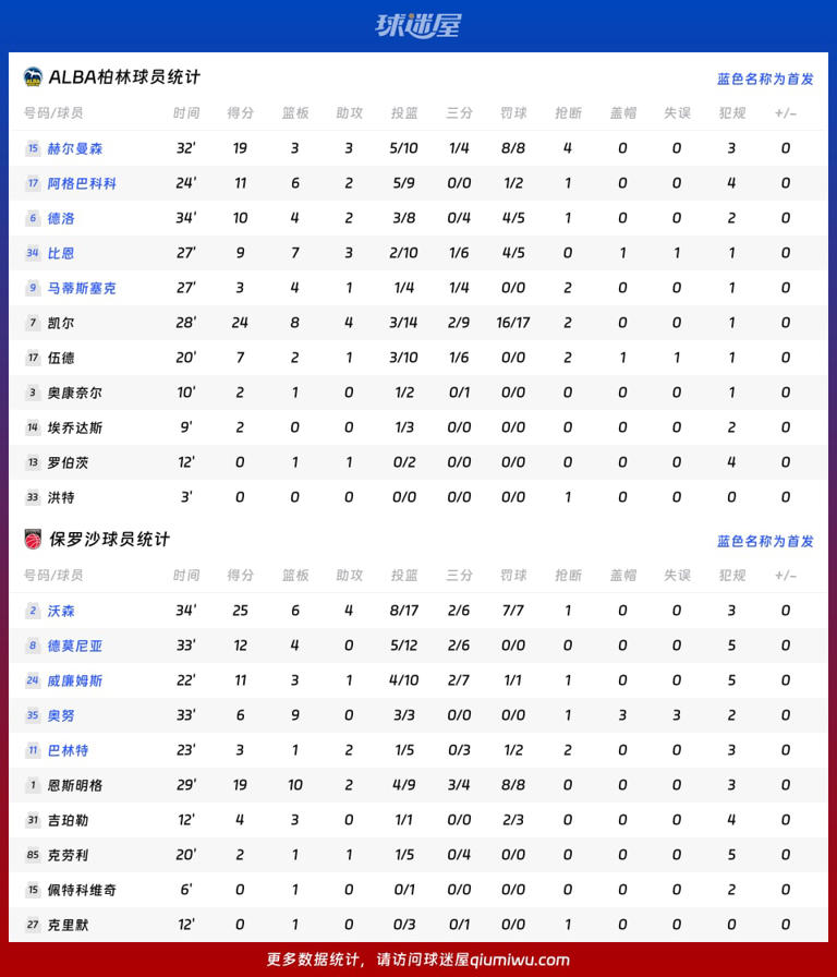 德篮甲ALBA柏林vs保罗沙战报：87-82，凯尔24+8+4