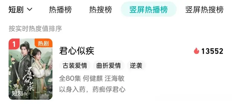 何健麒新剧开播即爆! 首日狂揽13552热度，横扫腾讯四榜TOP1!