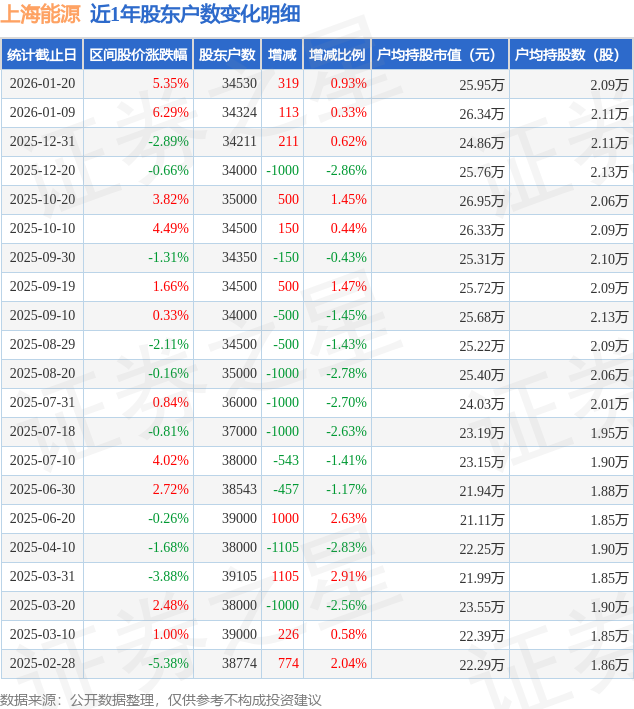 上海能源(600508)1月20日股东户数3.45万户，较上期增加0.93%