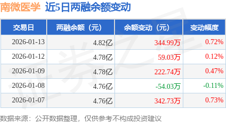 南微医学：1月13日融资净买入337.88万元，连续3日累计净买入630.51万元