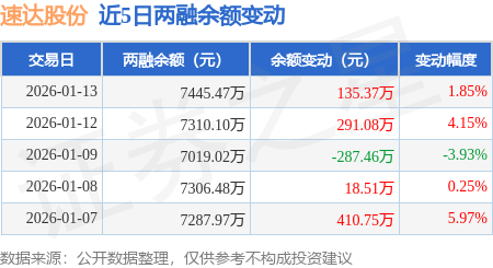 速达股份：1月13日融资买入671.07万元，融资融券余额7445.47万元
