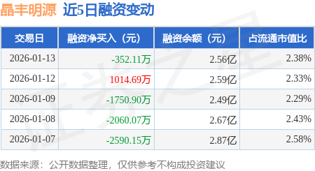 晶丰明源：1月13日融资买入2991.84万元，融资融券余额2.56亿元
