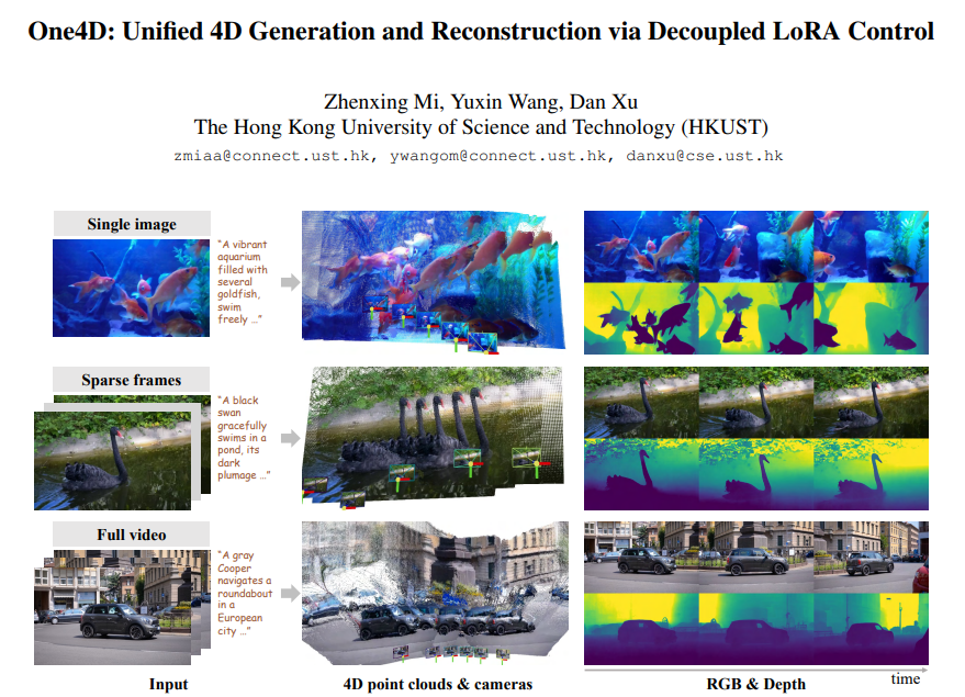 香港科技大学突破性研究：One4D让AI同时看懂RGB画面和3D几何，一个模型搞定4D生成与重建