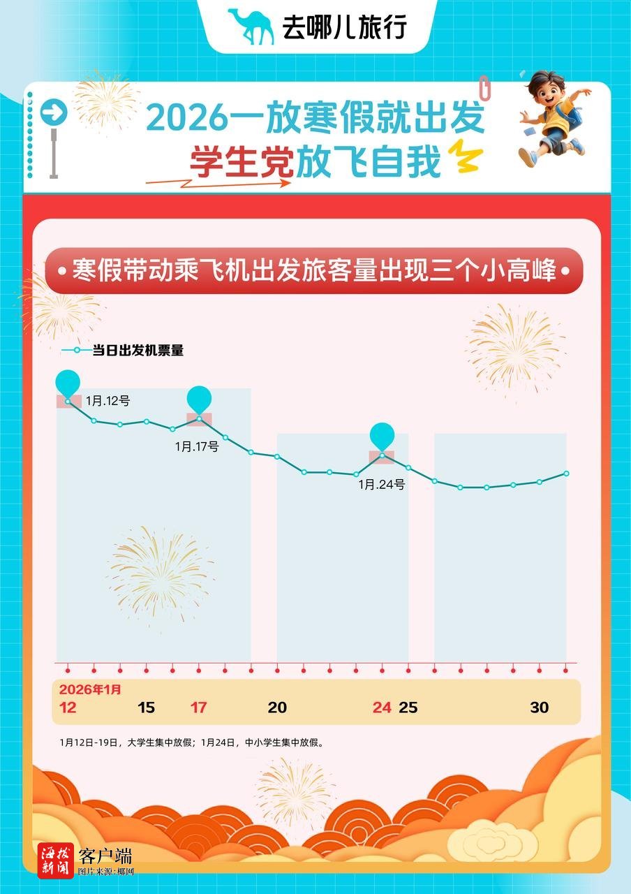 2026年寒假至春节期间，海南酒店预订量同比增长超1.5倍