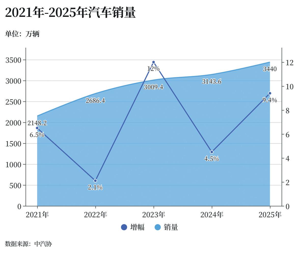 中国汽车产销量去年突破3400万辆